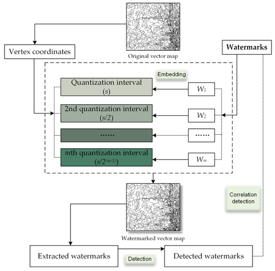 Multiple Watermarking Algorithms for Vector Geographic Data Based on Multiple Quantization Index ...