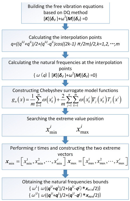 Free Vibration Analysis of Arches with Interval-Uncertain Parameters