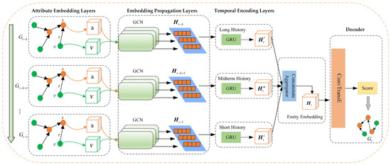 Enhanced Temporal Knowledge Graph Completion via Learning High-Order Connectivity and Attribute ...