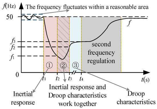 Multi-Energy Cooperative Primary Frequency Regulation Analysis of a ...