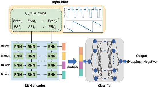 A Novel Batch Streaming Pipeline for Radar Emitter Classification