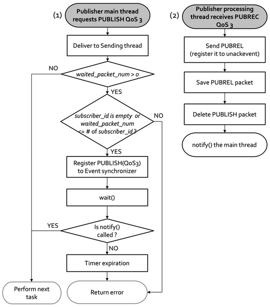 E-MQTT: End-to-End Synchronous and Asynchronous Communication ...
