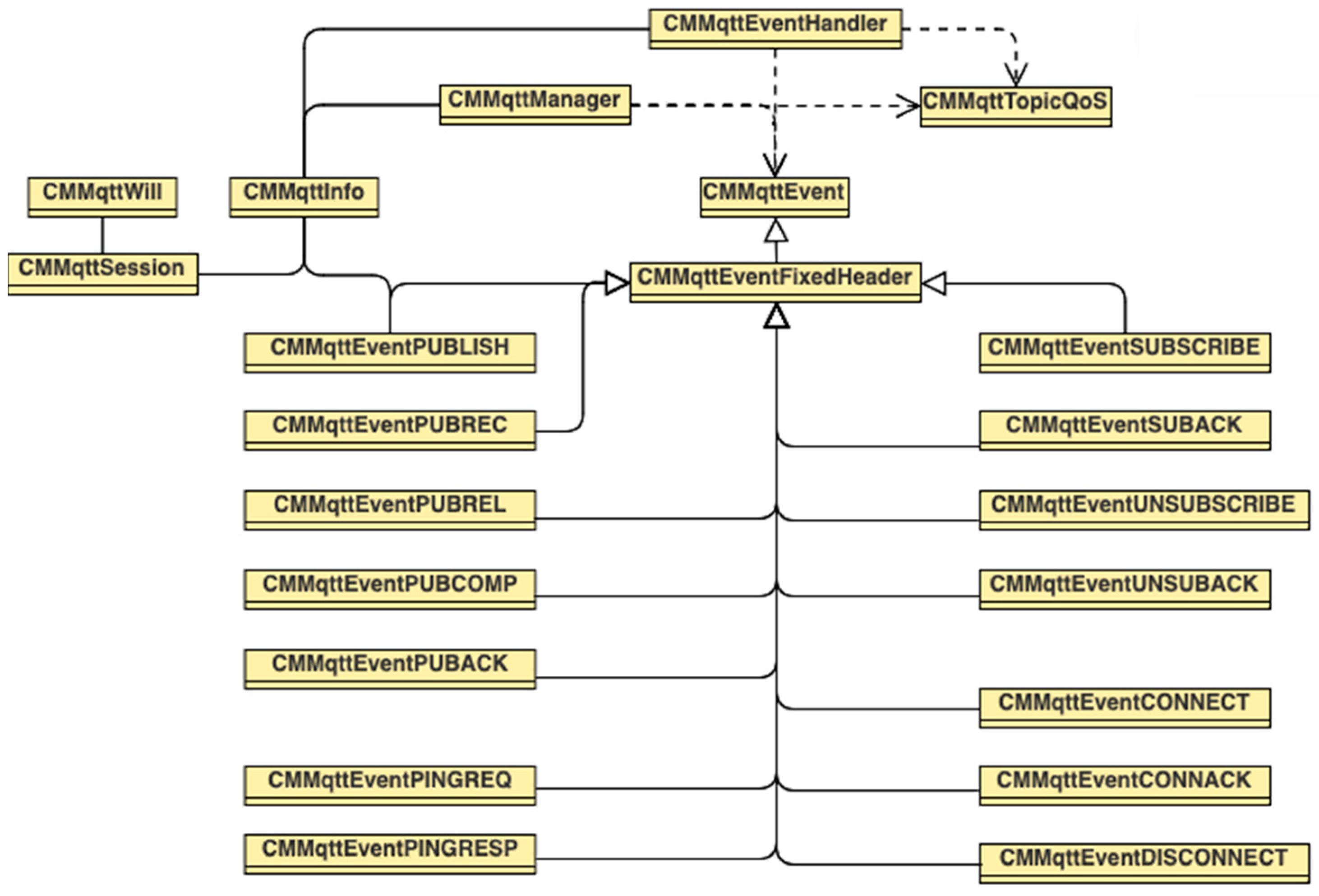 Applied Sciences | Free Full-Text | E-MQTT: End-to-End Synchronous and ...