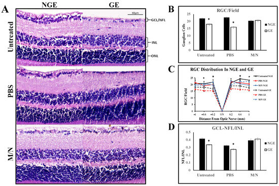 Myo/Nog Cells Increase in Response to Elevated Intraocular Pressure and ...
