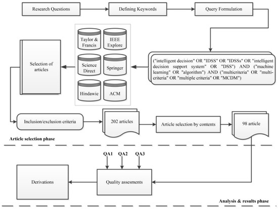 Applied Sciences | Free Full-Text | Intelligent Decision Support Systems—An Analysis of Machine ...