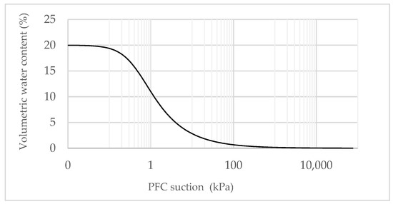 Numerical Modelling Study of Subsurface Drainage of Permeable Friction ...