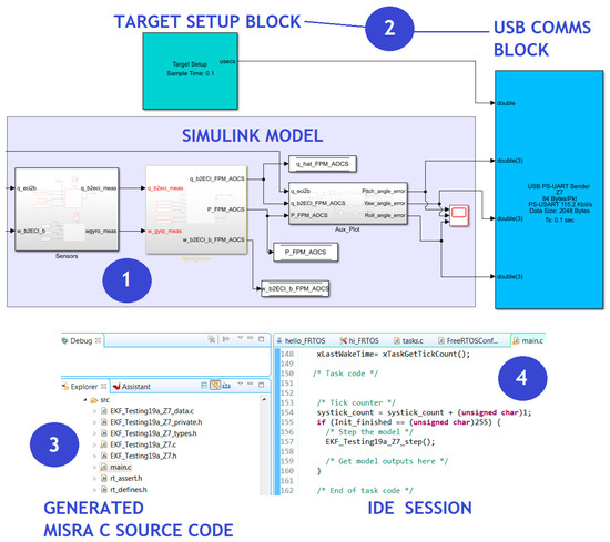 Deployment of Model-Based-Design-Adaptive Controllers for Monitoring ...