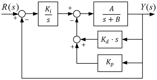 Deployment of Model-Based-Design-Adaptive Controllers for Monitoring and Control Mechatronic Devices