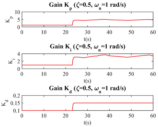 Deployment of Model-Based-Design-Adaptive Controllers for Monitoring and Control Mechatronic Devices