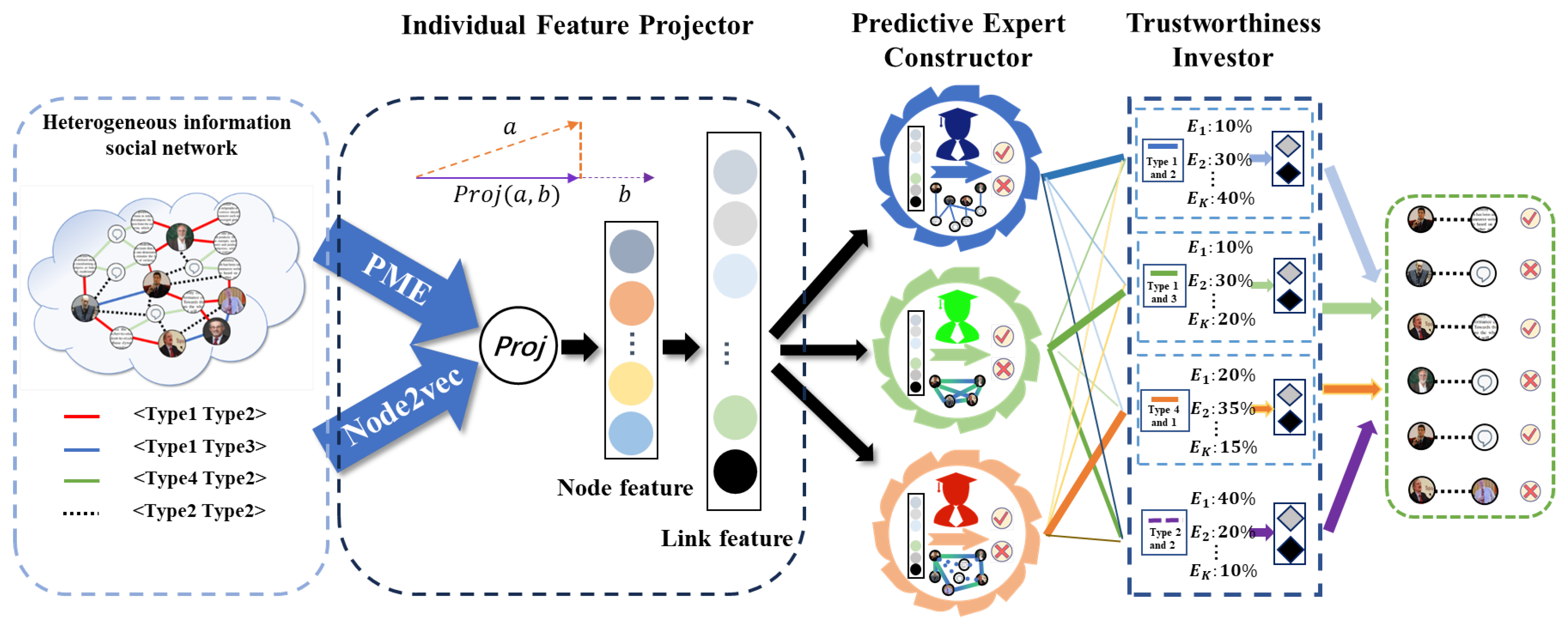 Enhancing Predictive Expert Method for Link Prediction in Heterogeneous Information Social Networks
