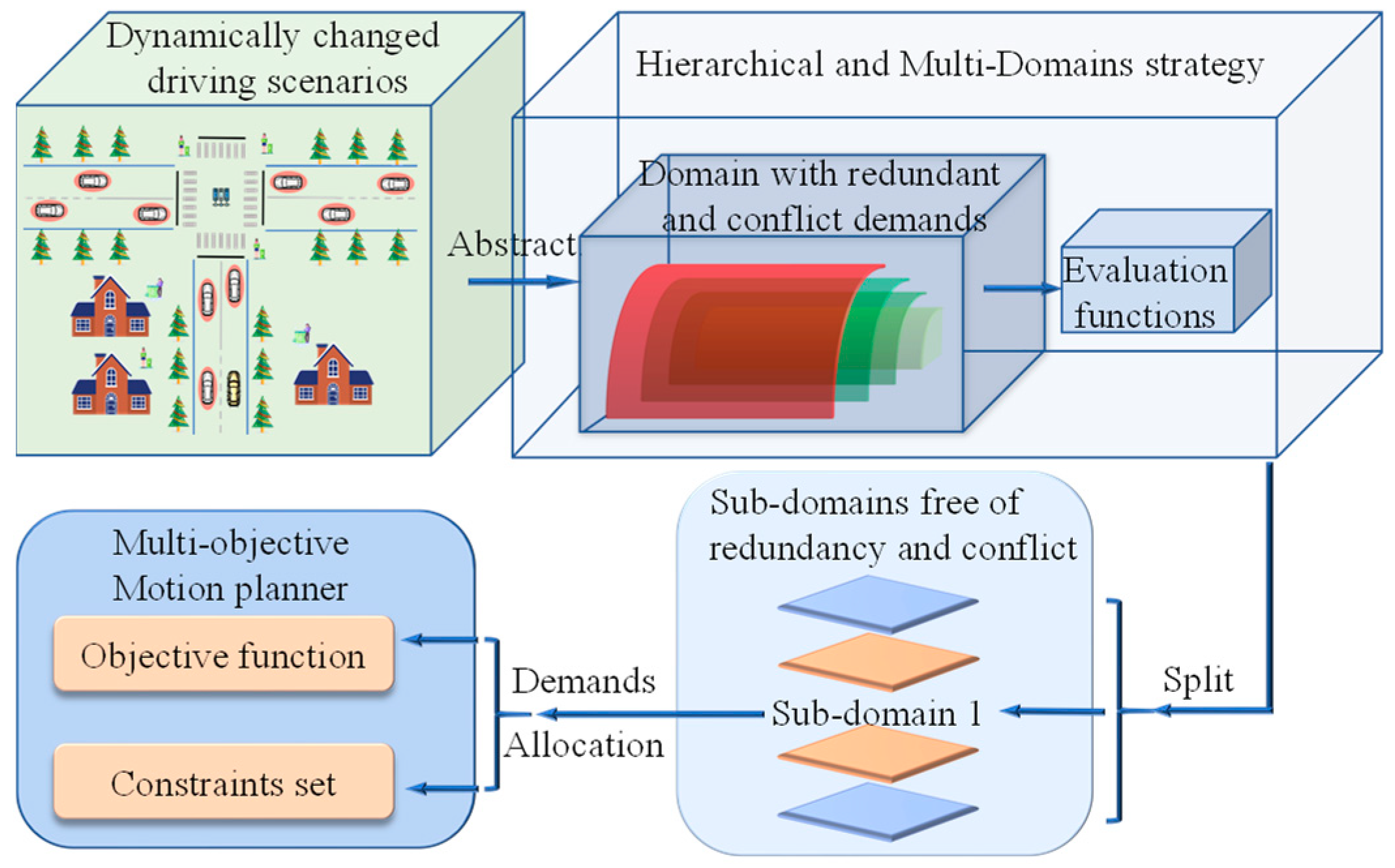 A Strategy for Integrated Multi-Demands High-Performance Motion ...