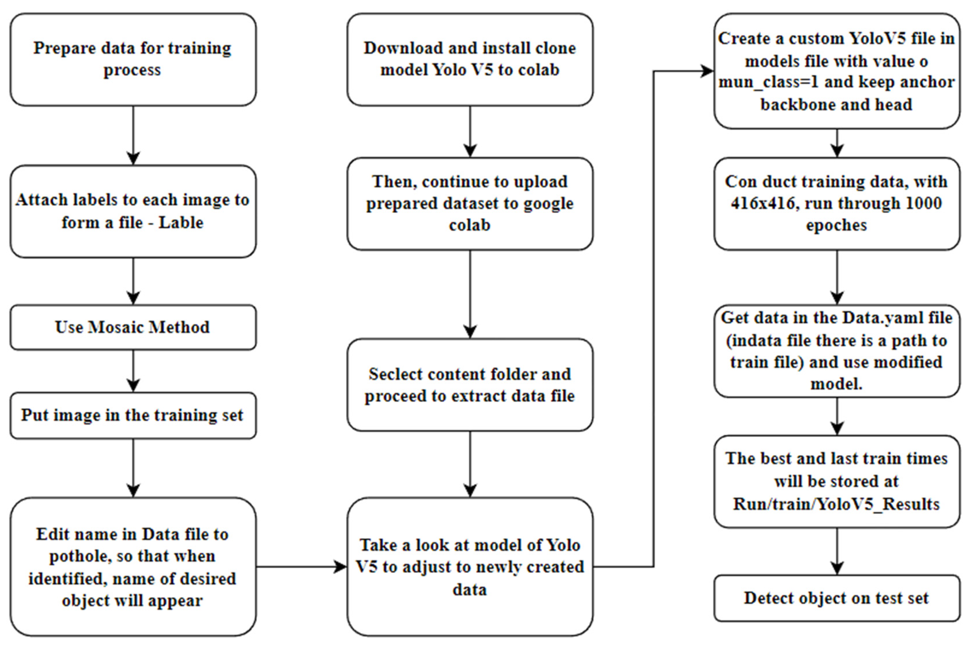 Productivity Assessment of the Yolo V5 Model in Detecting Road Surface ...