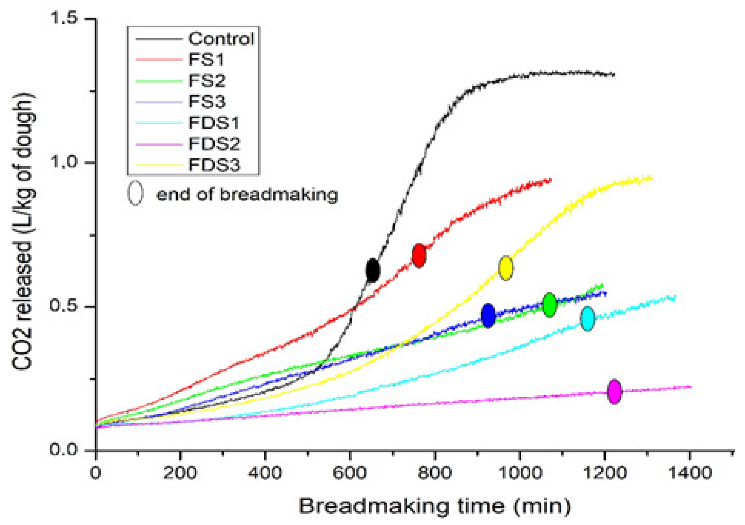 Assessment of the Fermentative Performance of Traditional Fresh Moroccan Sourdoughs and Their ...