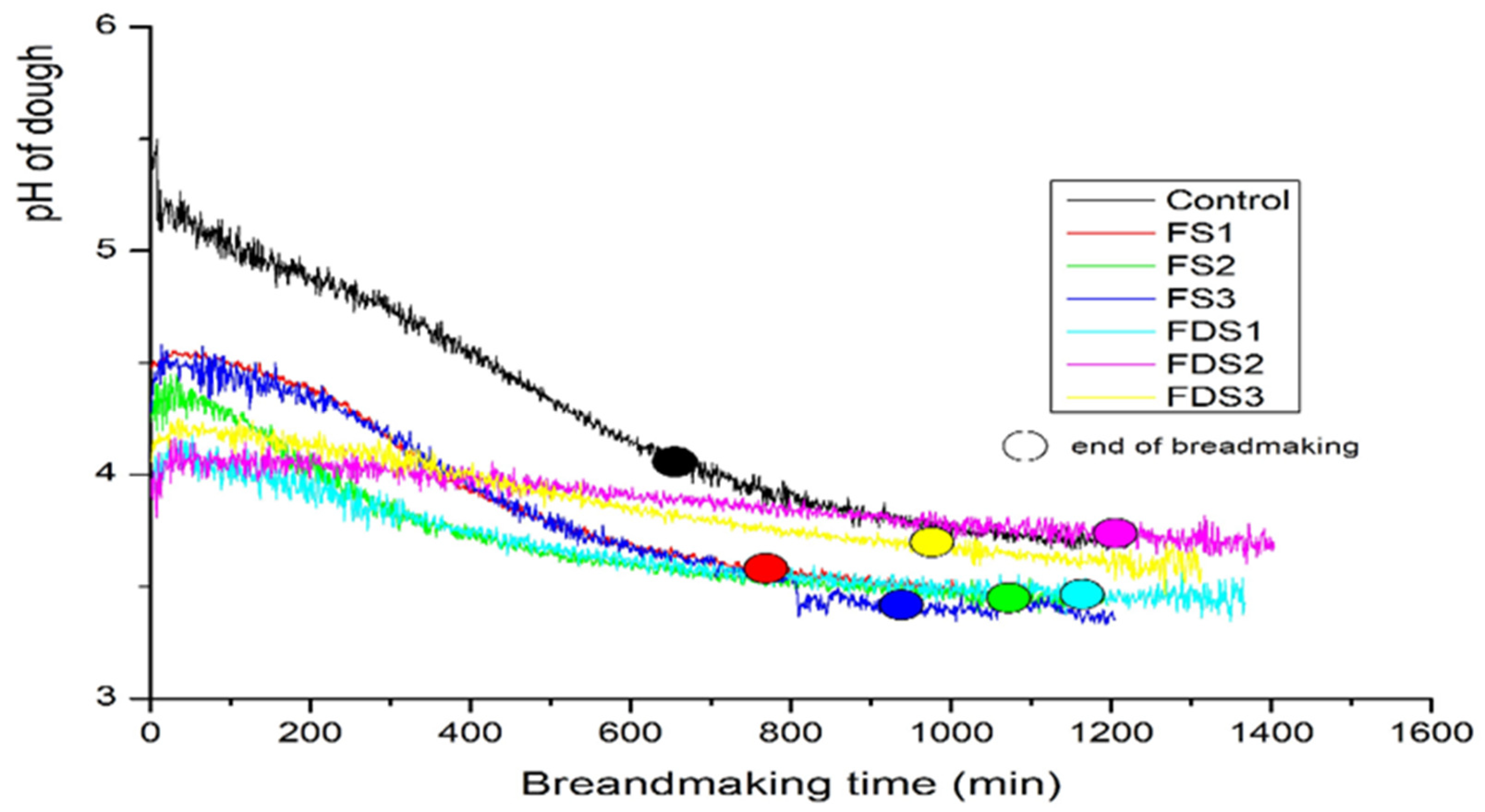 Assessment of the Fermentative Performance of Traditional Fresh ...