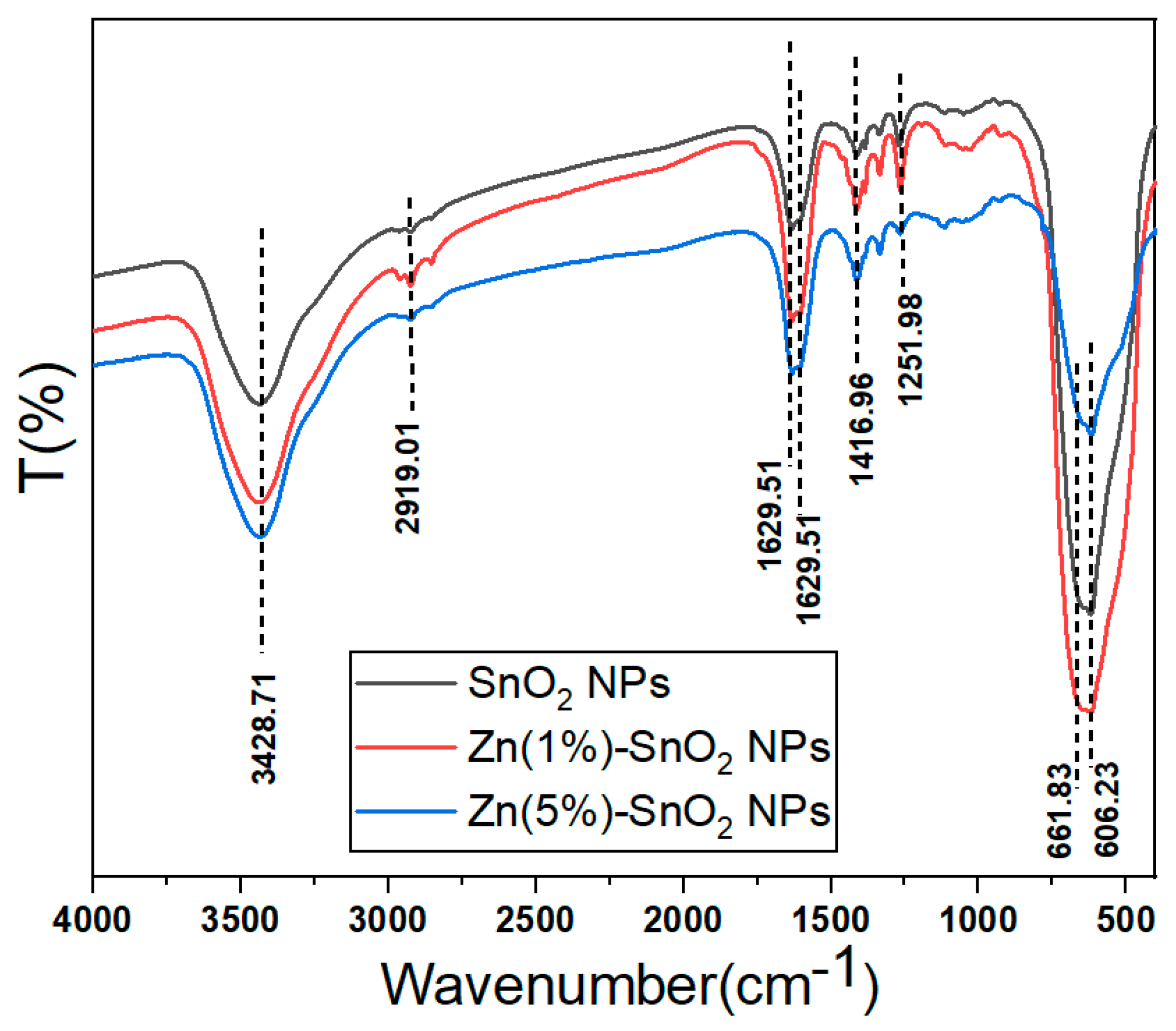 Zn Doping Improves the Anticancer Efficacy of SnO2 Nanoparticles