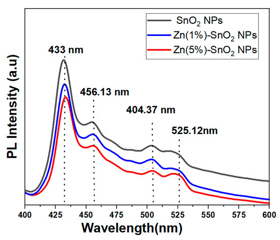 Zn Doping Improves the Anticancer Efficacy of SnO2 Nanoparticles