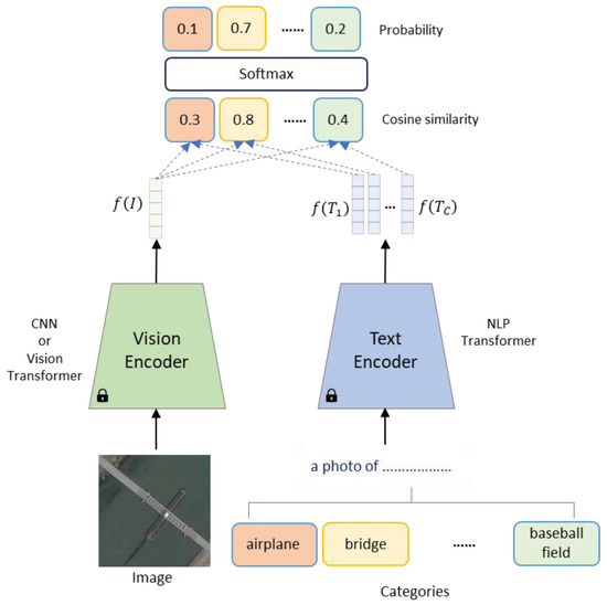 Vision-Language Models for Zero-Shot Classification of Remote Sensing Images