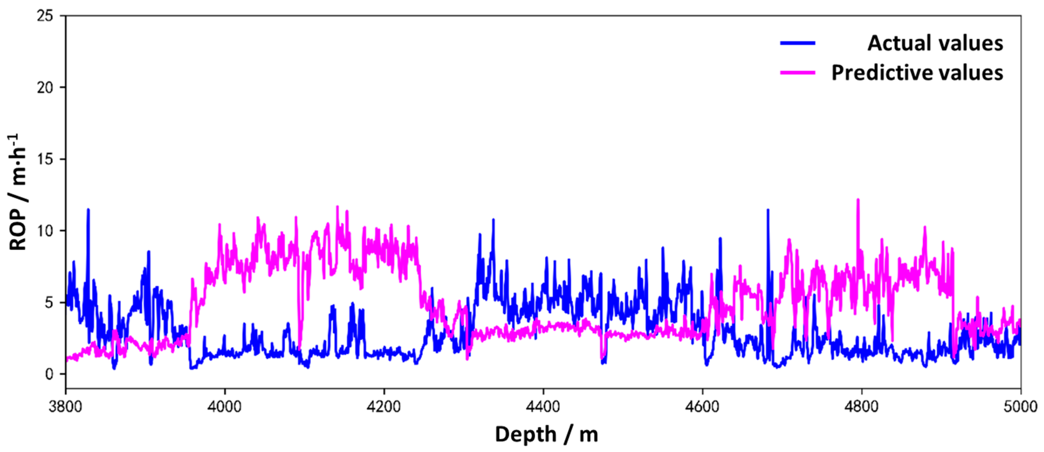 A Data-Driven Approach to Predict the ROP of Deep Wells in Fukang Sag