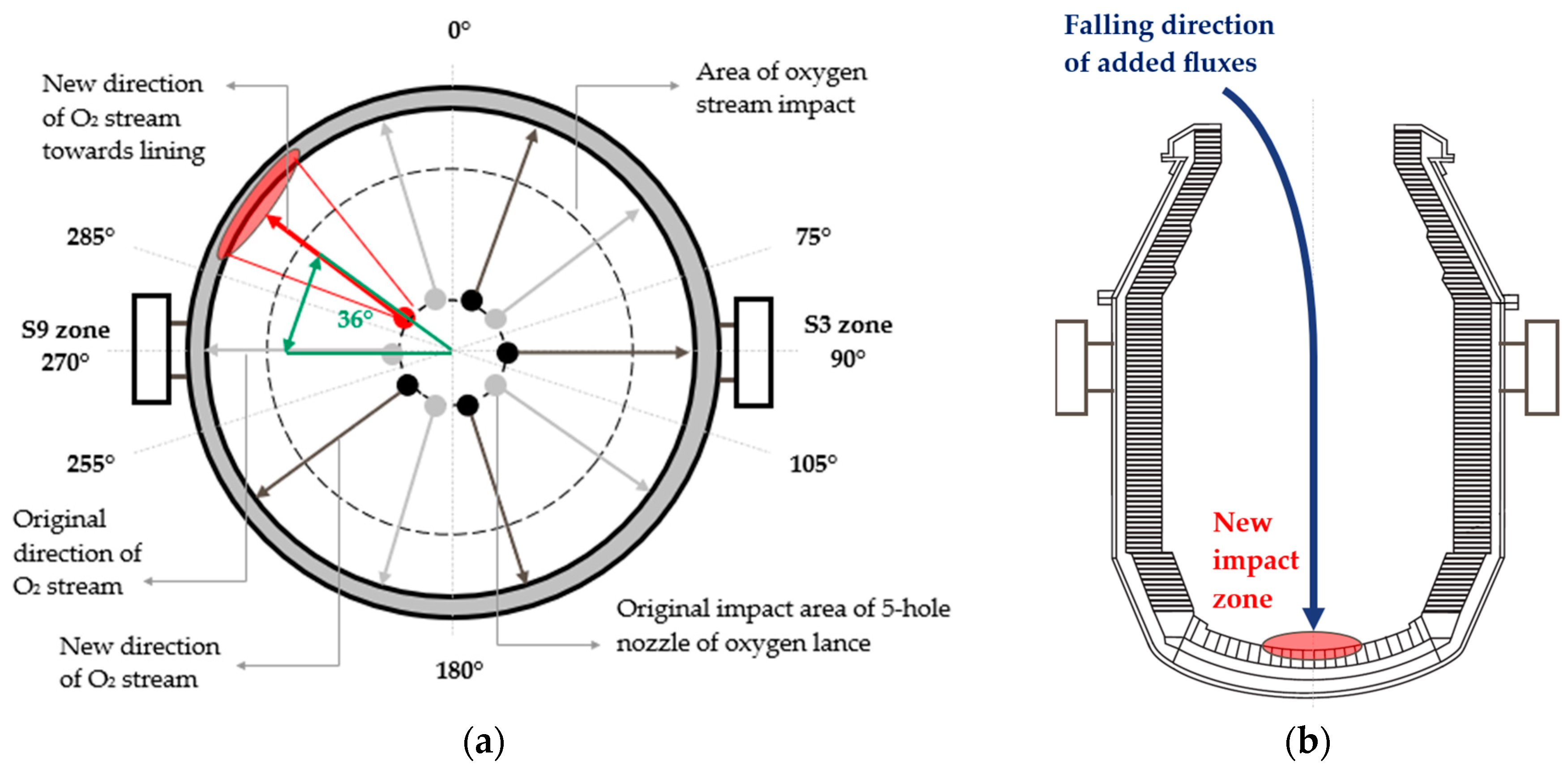 Evaluation of Factors Affecting the MgO–C Refractory Lining Degradation ...