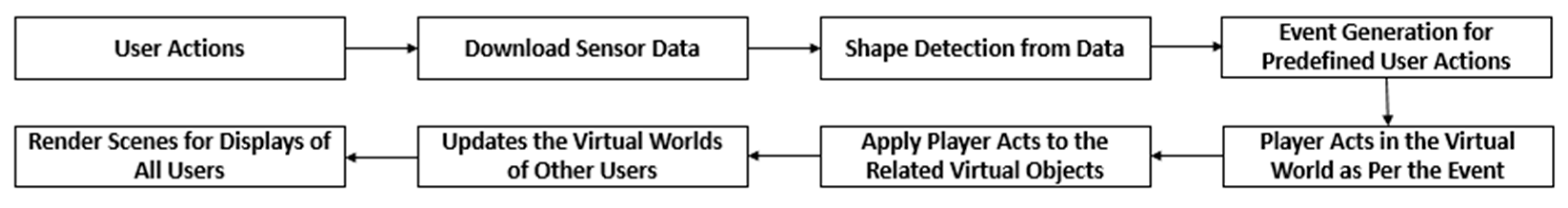 Enhancing the Performance of XR Environments Using Fog and Cloud Computing
