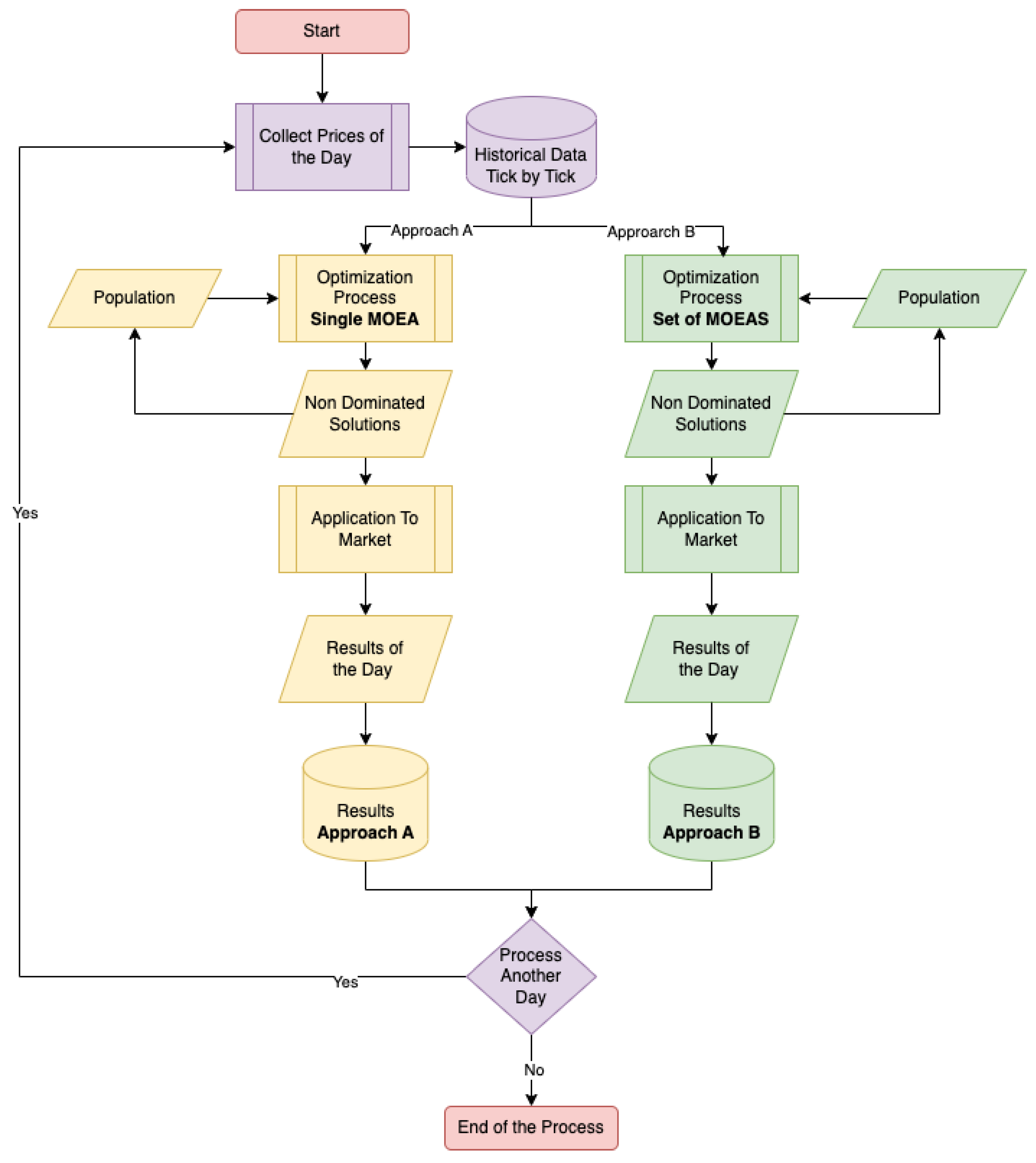 Collaborative Multiobjective Evolutionary Algorithms in the Search of ...
