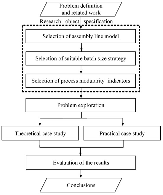 Process Modularity Impact on Manufacturing Lead Time and Throughput ...