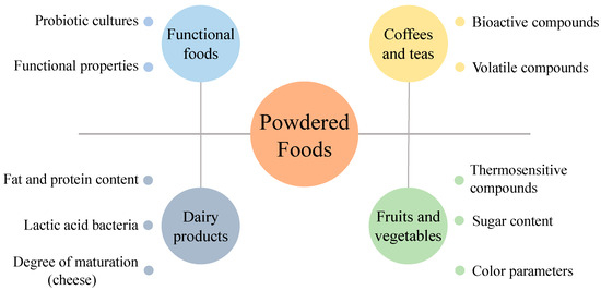 Applied Sciences | Free Full-Text | Powdered Foods: Structure ...