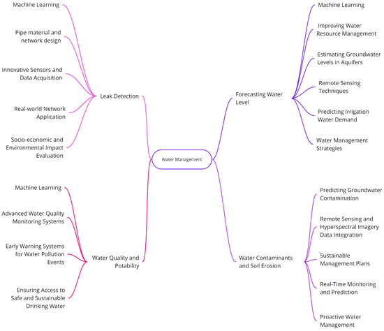 Applied Sciences | Free Full-Text | Relevance of Machine Learning ...