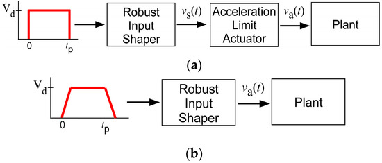 Robust Input Shapers for Acceleration-Limit Actuators
