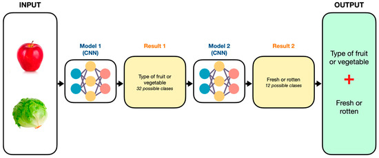 Applied Sciences | Free Full-Text | Deep Learning-Based Method for Classification and Ripeness ...