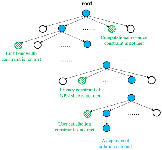 Applied Sciences | Free Full-Text | AI-Based Resource Allocation in E2E Network Slicing with ...