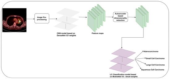 Lung Cancer Detection Model Using Deep Learning Technique Lung Cancer Detection Model Using Deep Learning Technique