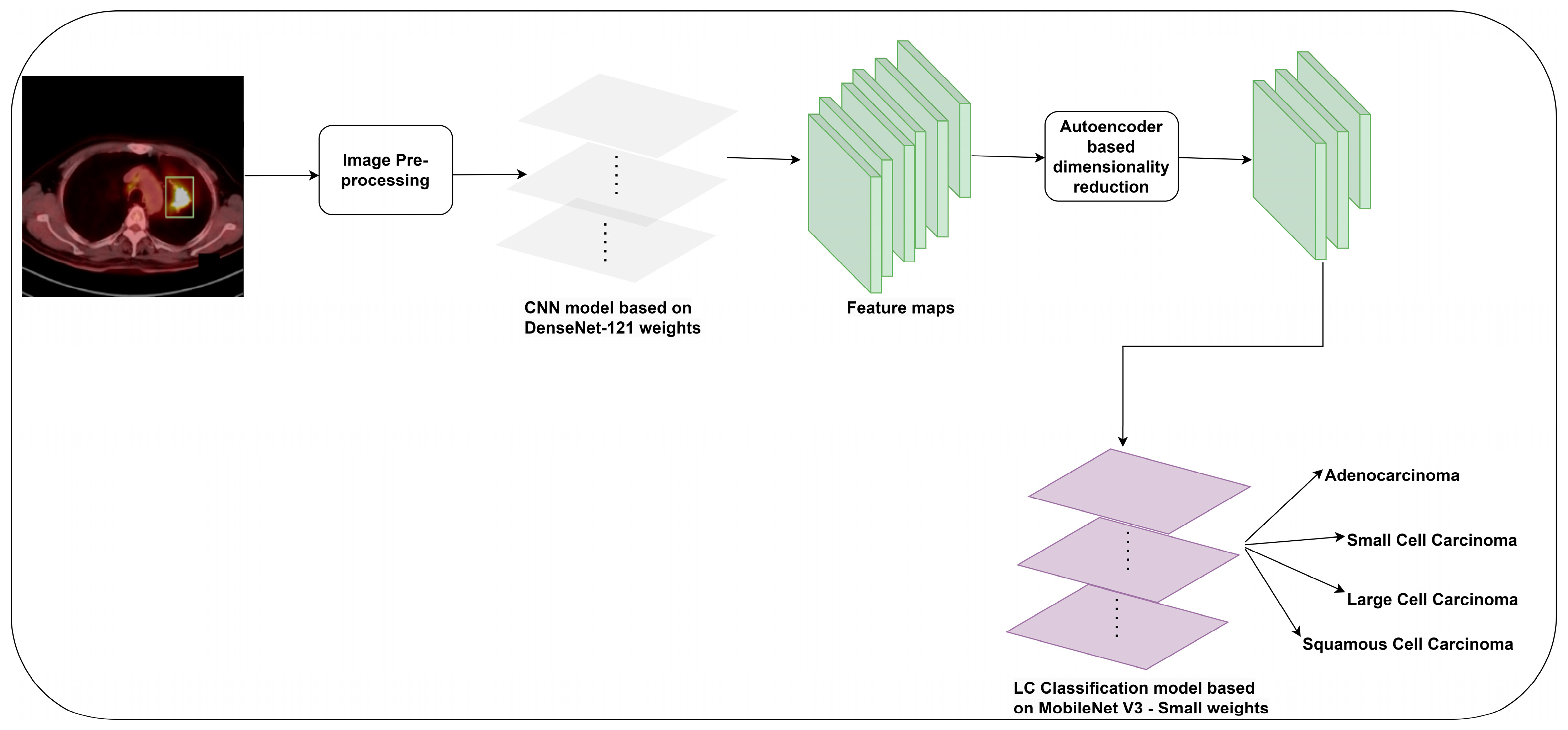 Lung Cancer Detection Model Using Deep Learning Technique Lung Cancer Detection Model Using Deep Learning Technique