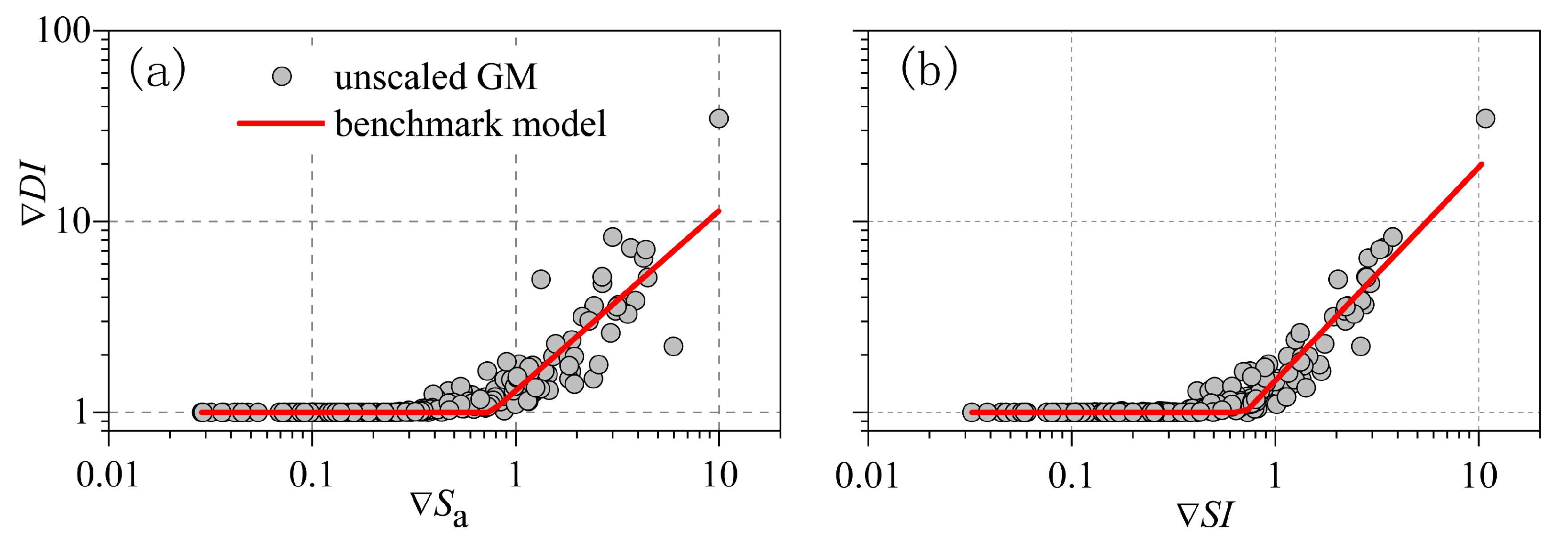 Permissible Scale Factors for Various Intensity Measures in Aftershock Ground Motion Scaling