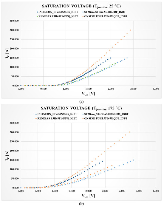 Examining the Optimal Use of WBG Devices in Induction Cookers