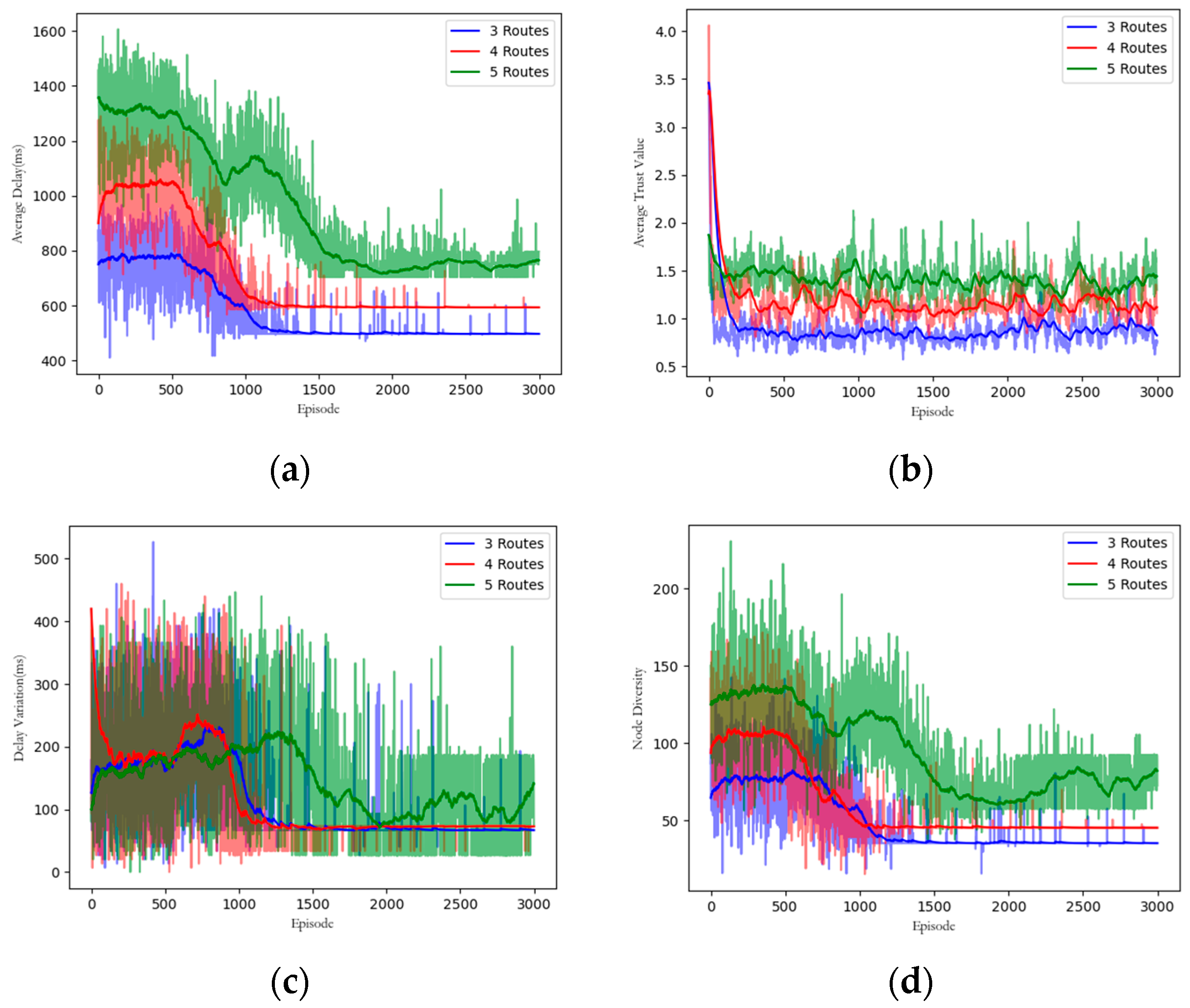 Multi-Path Routing Algorithm Based on Deep Reinforcement Learning for SDN