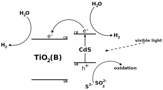 The Application of Nano Titanium Dioxide for Hydrogen Production and ...