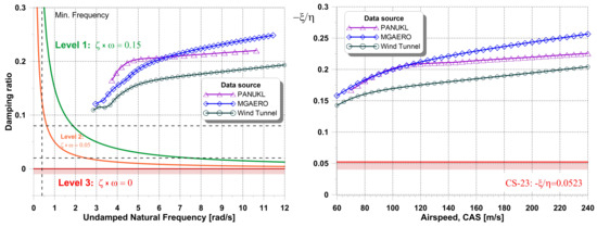 Study of the Impact of Aerodynamic Model Fidelity on the Flight ...