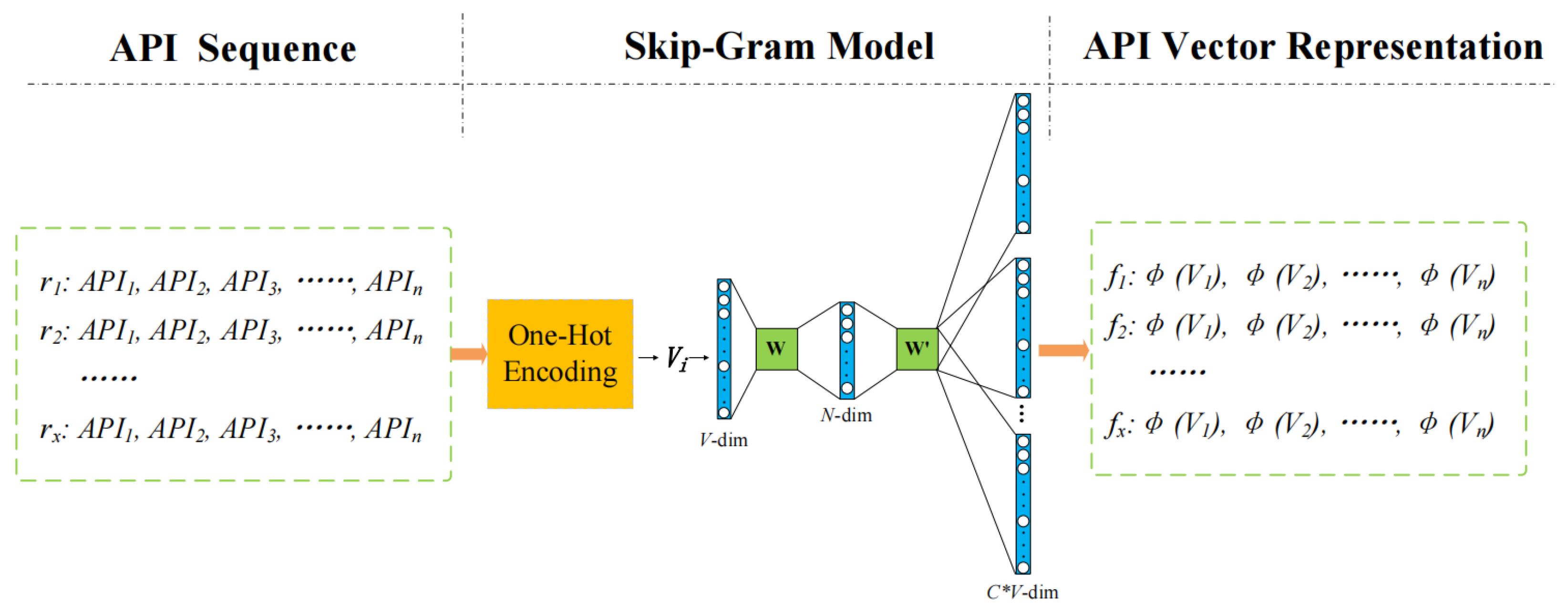 A Malware Detection Framework Based On Semantic Information Of