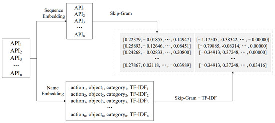 A Malware Detection Framework Based on Semantic Information of ...