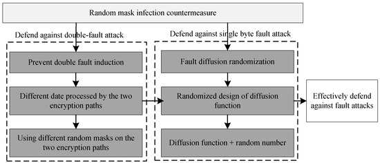 Research on a Random Mask Infection Countermeasure against Double Fault Attacks