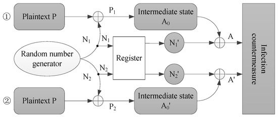 Research on a Random Mask Infection Countermeasure against Double Fault Attacks