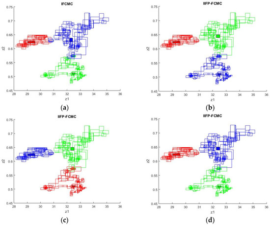 Applied Sciences | Free Full-Text | New Interval Improved Fuzzy Partitions Fuzzy C-Means ...