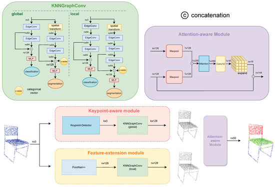 Attentional Keypoint Detection on Point Clouds for 3D Object Part ...
