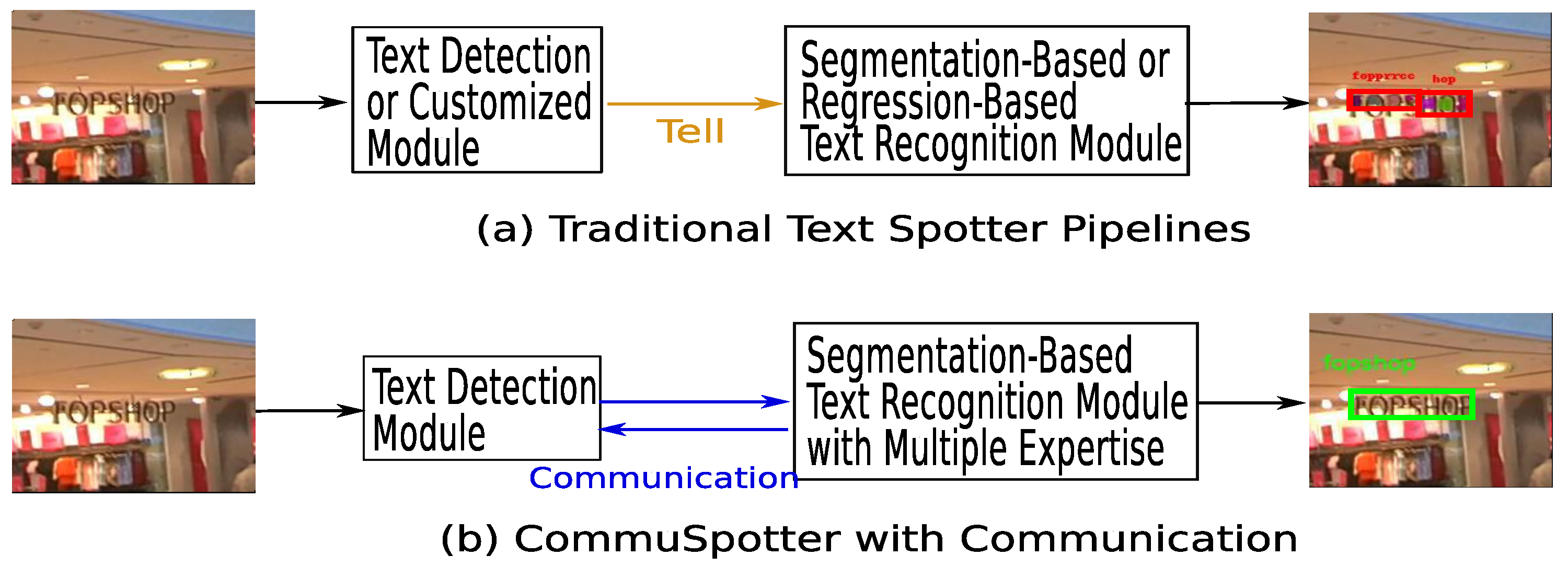 Applied Sciences | Free Full-Text | CommuSpotter: Scene Text Spotting with Multi-Task Communication