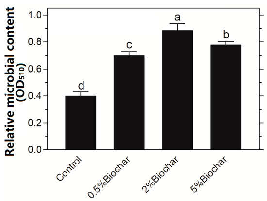 Impact of Interaction between Biochar and Soil Microorganisms on Growth ...