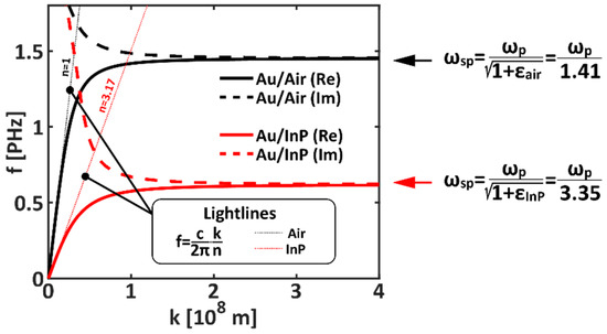 Integration of Plasmonic Structures in Photonic Waveguides Enables ...