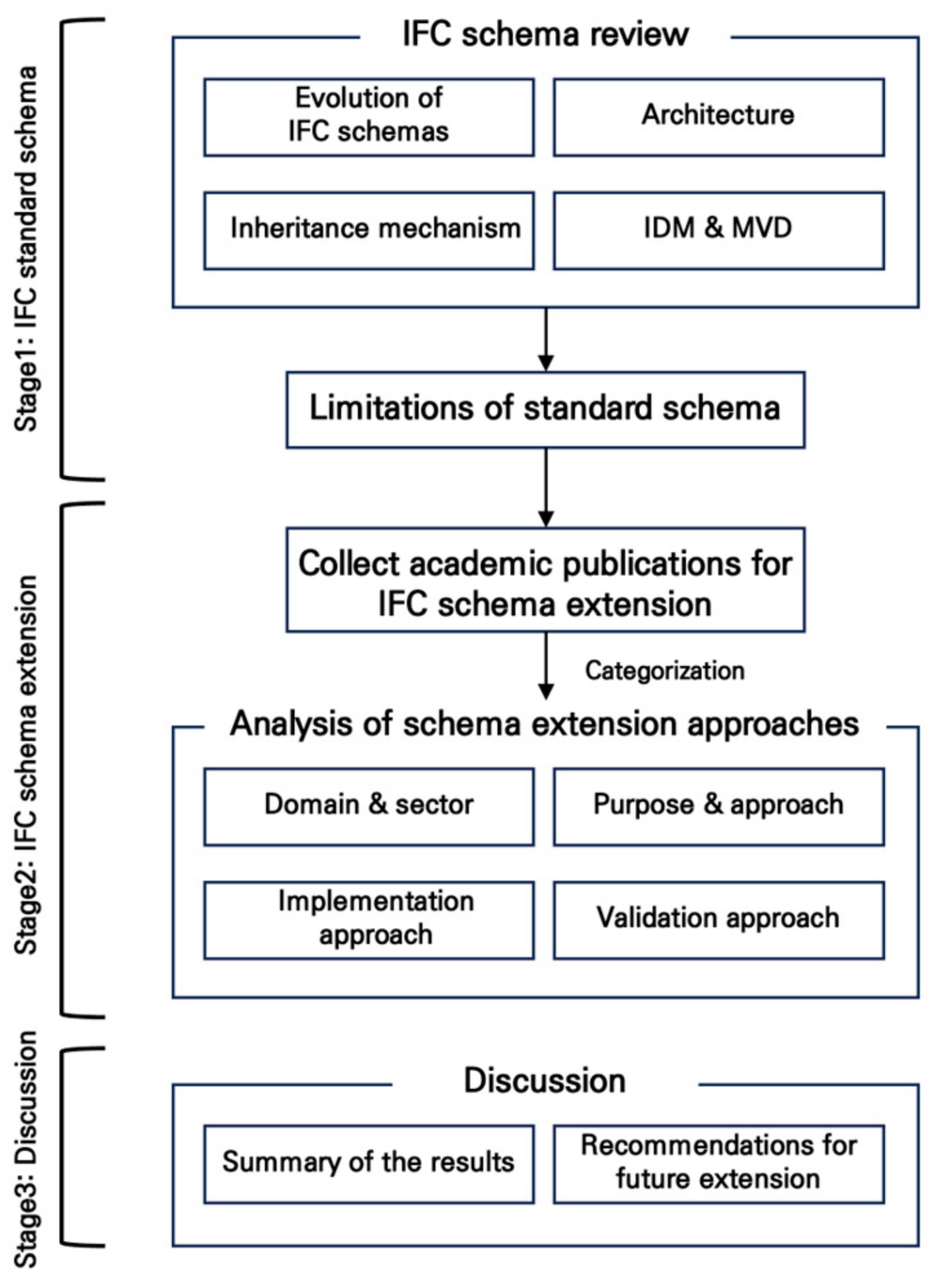 A Systematic Review of the Trends and Advances in IFC Schema Extensions for BIM Interoperability