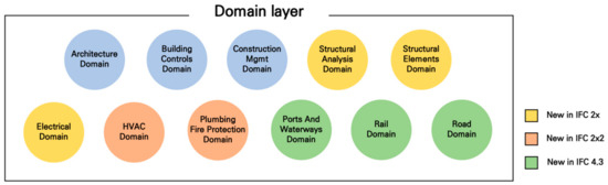 A Systematic Review of the Trends and Advances in IFC Schema Extensions for BIM Interoperability