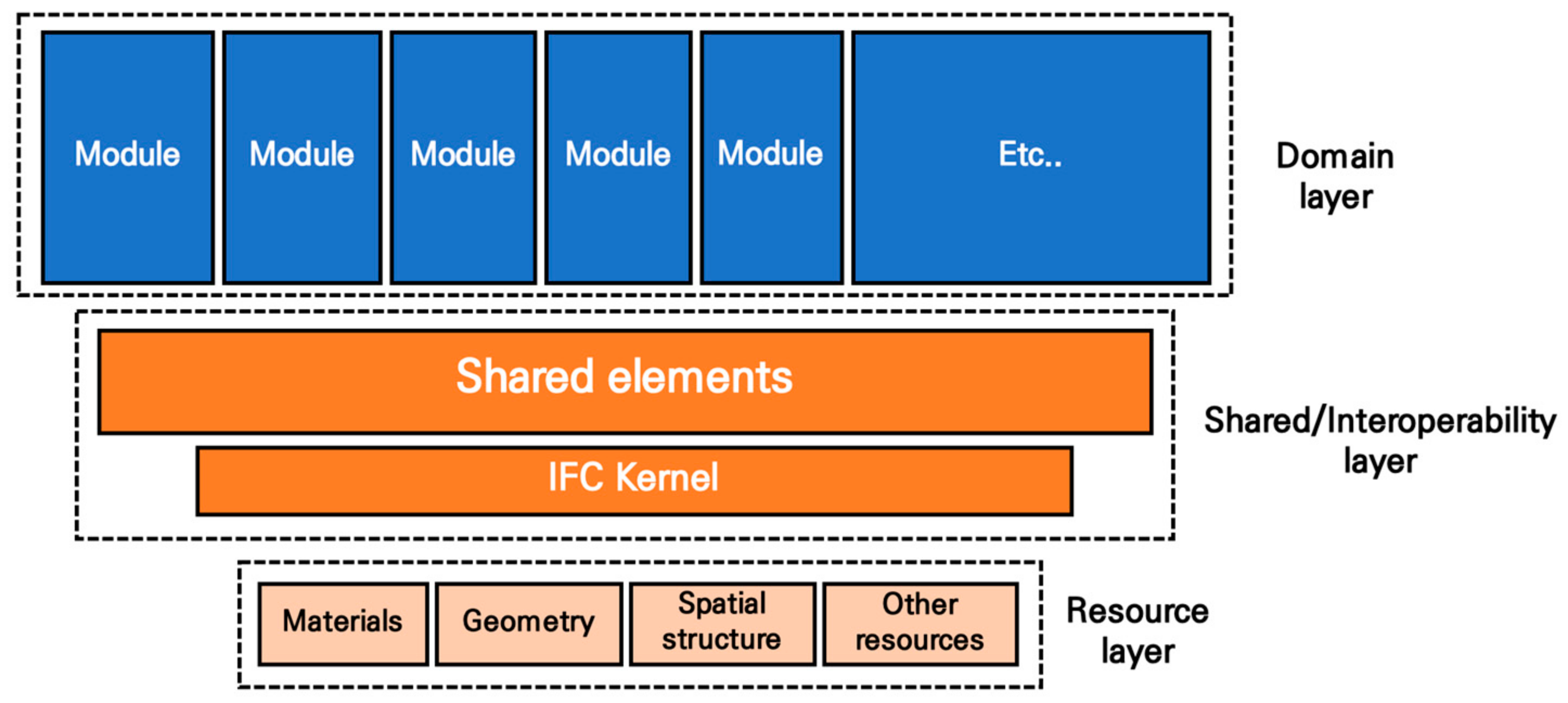 A Systematic Review of the Trends and Advances in IFC Schema Extensions for BIM Interoperability
